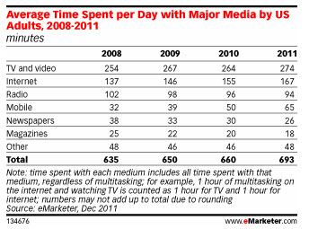 More Time Spent with Mobile Devices than Print, Qiigo Mobile